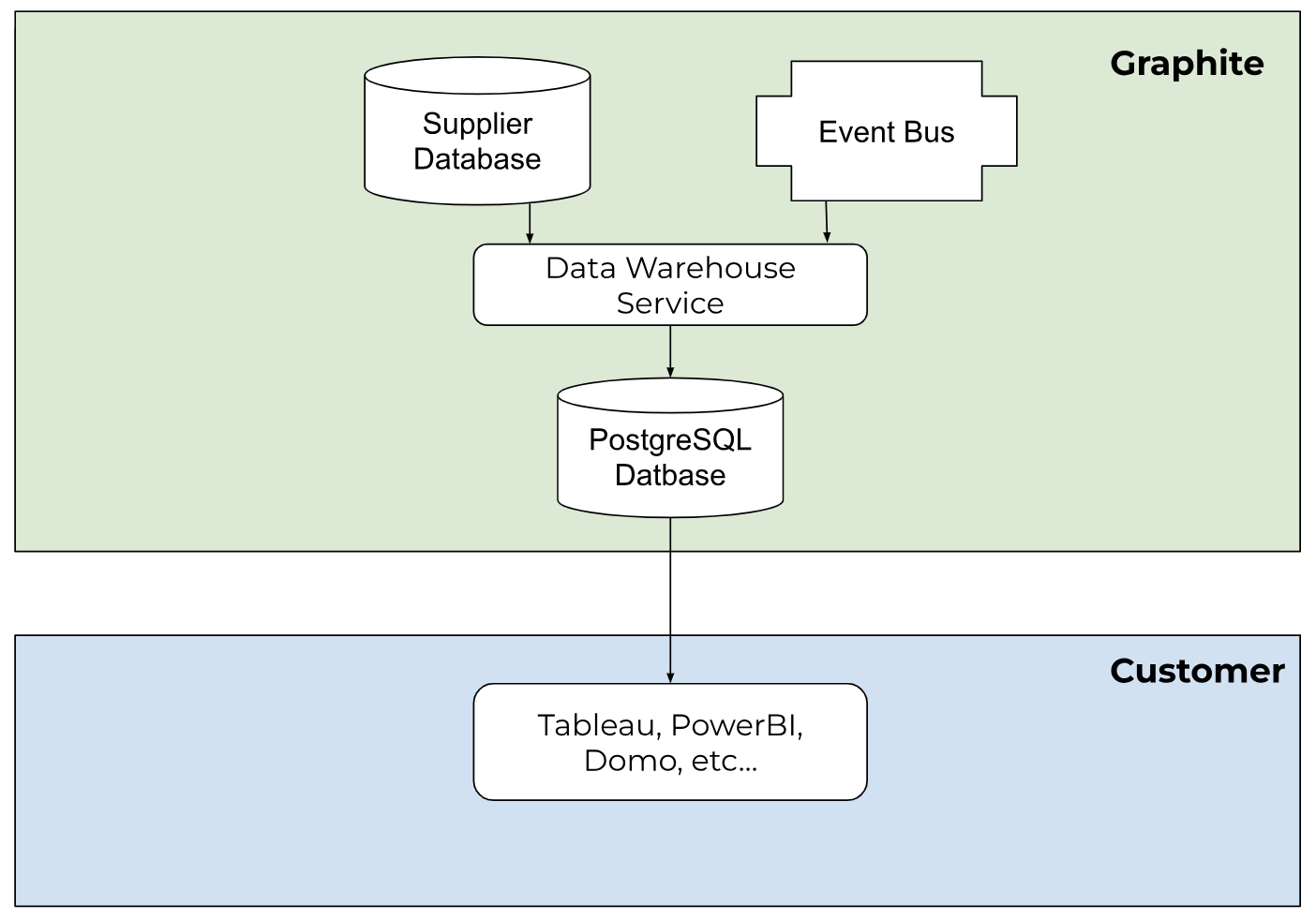 Graphite Connect Data Warehouse – Graphite Systems Knowledge Base