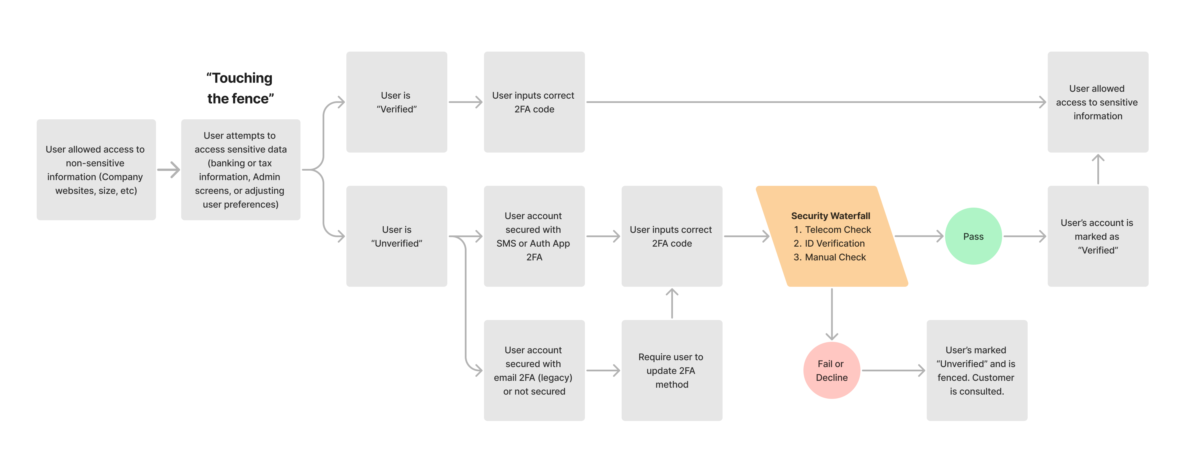 ID Verification for Supplier-Managed Data: The Graphite Fenced Approach – Graphite Systems ...